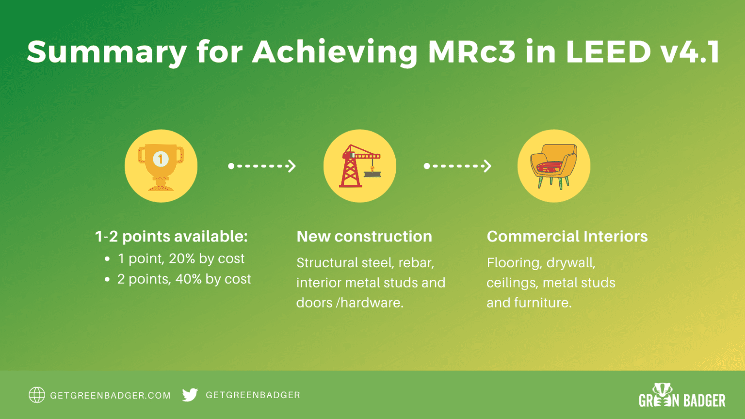 Earning LEED Sourcing of Raw Materials in v4.1 - Green Badger