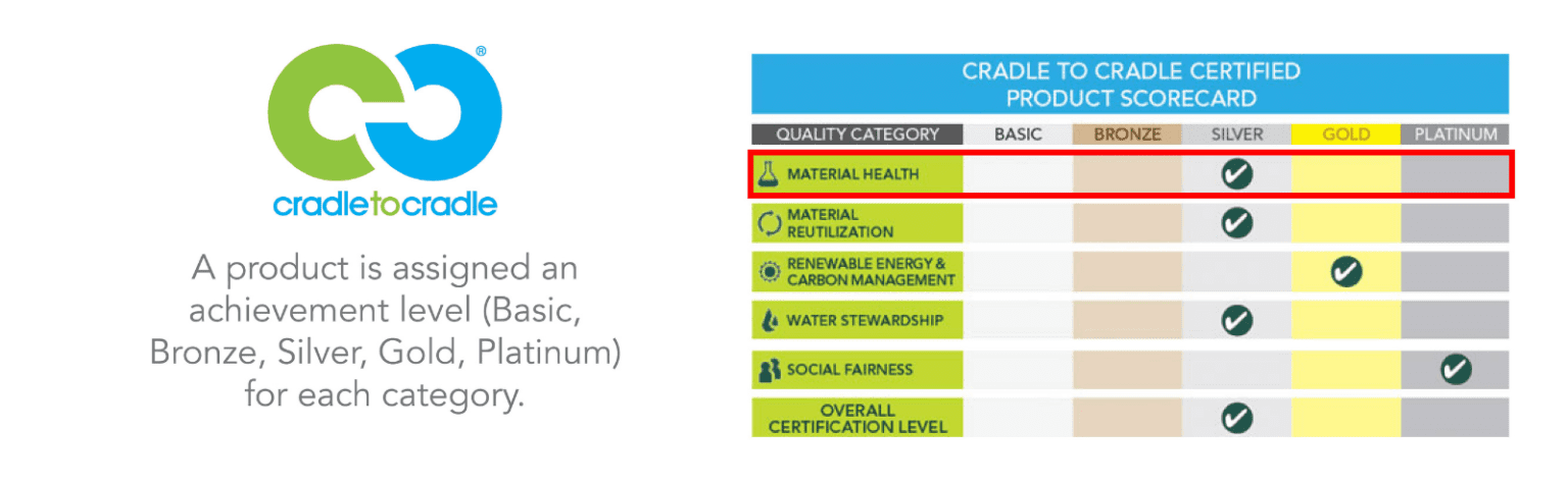 Understanding Cradle to Cradle Certification - Green Badger