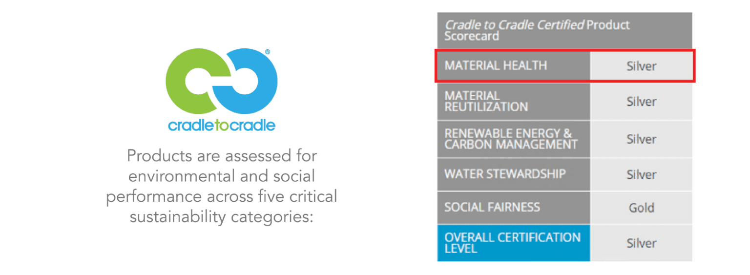 Understanding Cradle to Cradle Certification - Green Badger
