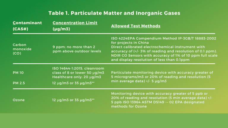 Earning LEED Indoor Air Quality Assessment in v4.1 - Green Badger
