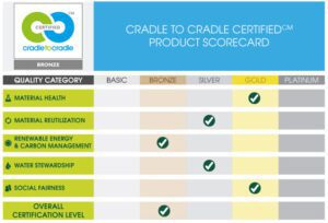 Understanding Cradle to Cradle Certification - Green Badger