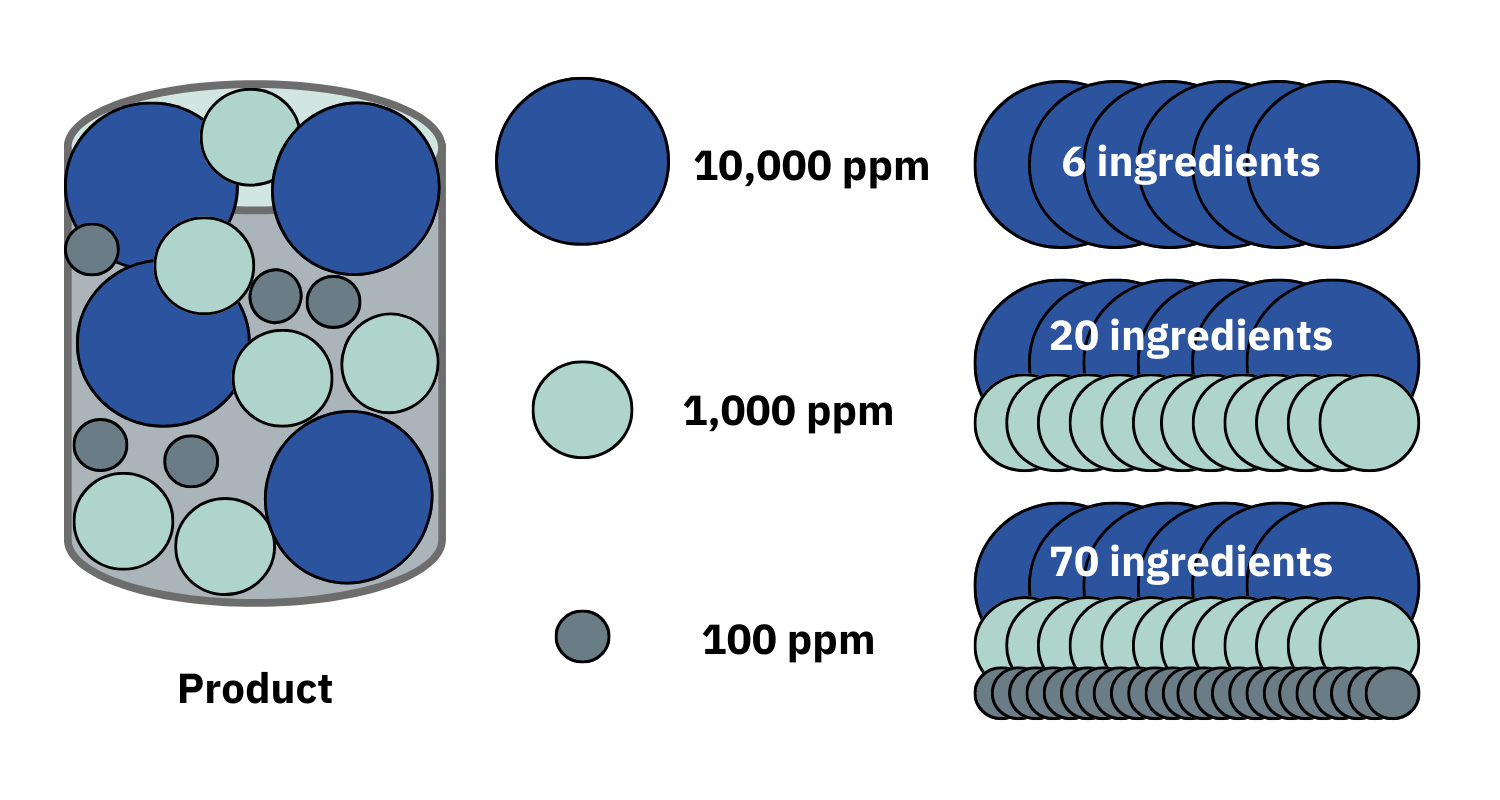 What are Declare Labels? - Green Badger