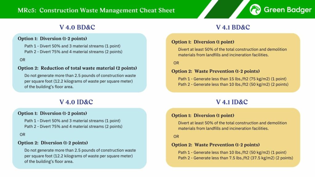 The Ultimate Guide to LEED v4 and v4.1 Construction - Green Badger