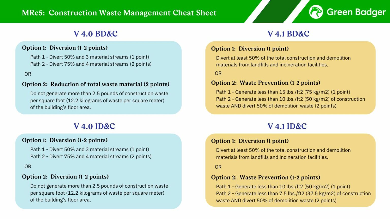 The Ultimate Guide to LEED v4 and v4.1