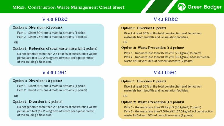 The Ultimate Guide to LEED v4 and v4.1