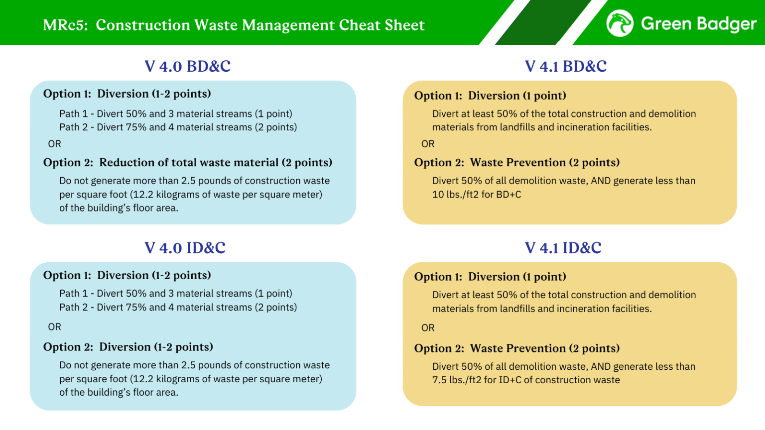 Create a LEED Construction Waste Management Plan - Green Badger