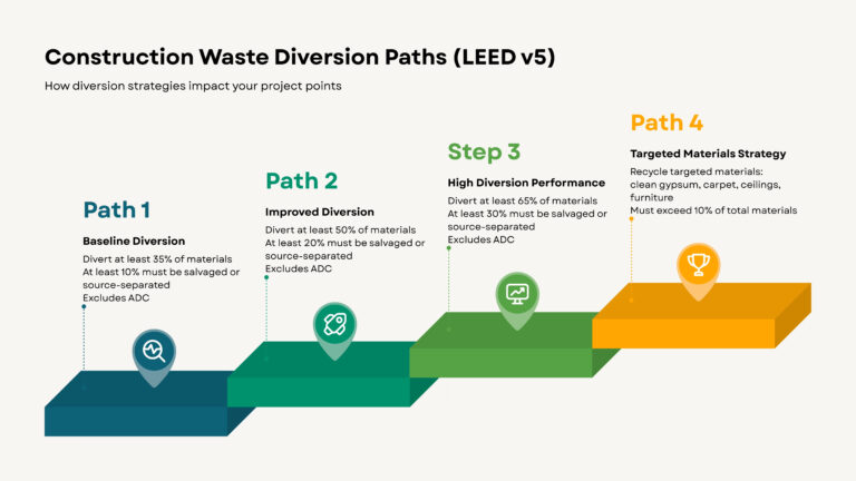 LEED v5 Waste Management: Overview & Pathways - Green Badger